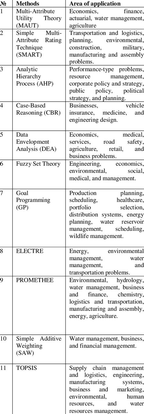 Mcdm Methods With Its Field Of Application Download Table