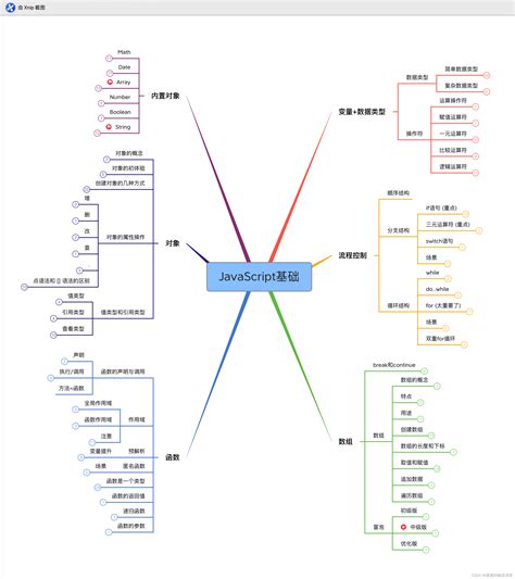 前端思维导图前端思维导图干货 Csdn博客