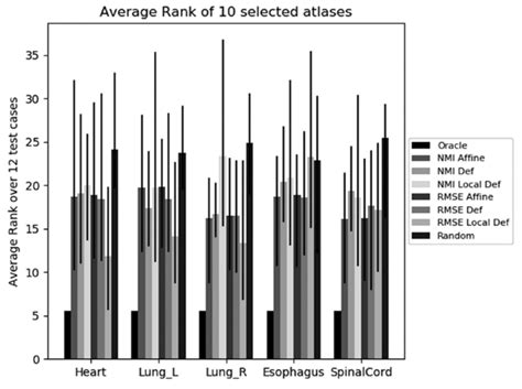 evaluation of image based atlas selection