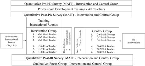 Methodology Sequence And Procedures Download Scientific Diagram