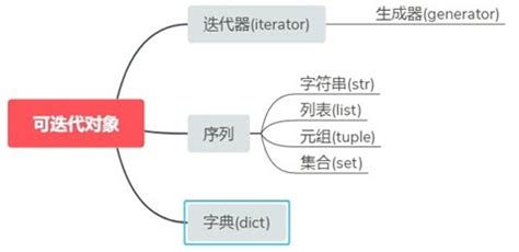Python Iterators And Generators SoByte