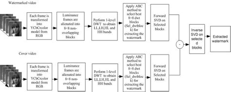 Figure 1 From Robust Optimized Discrete Wavelet Transform Singular