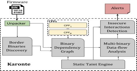 karonte tool to detect vulnerabilities in embedded firmware