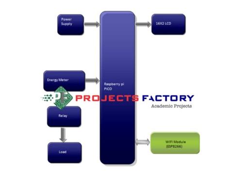 Raspberry Pi Pico Energy Meter Using IOT