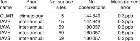 overview of inversion sensitivity tests download table