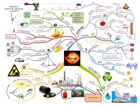 31 Besten Science Mind Maps Bilder Auf Pinterest Kamel Lernen Und