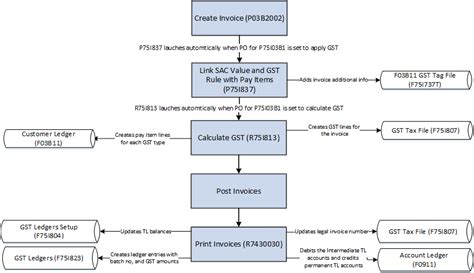 Understanding The O2c Process For Supply Of Services In The Gst Regime