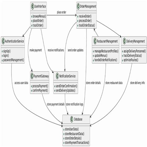 How To Draw High Level Design Diagram Geeksforgeeks