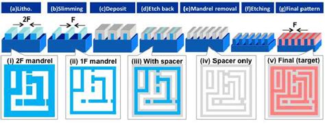 Figure 1 From Rip Up And Reroute Based Routing Algorithm For Self