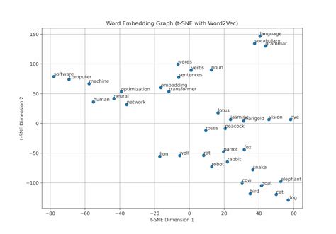 What Are Embedding In Machine Learning Geeksforgeeks