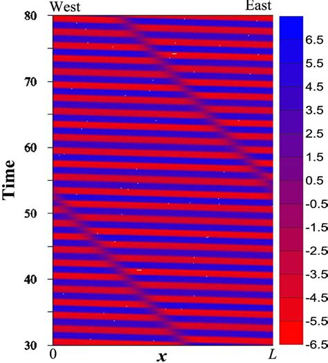 Spatiotemporal Evolution Of The H′ Variable Demonstrating The