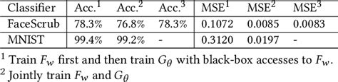 Table 1 From Neural Network Inversion In Adversarial Setting Via