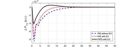 Tie Line Power Deviation For Two Area Power System Under 2 Slp In Area