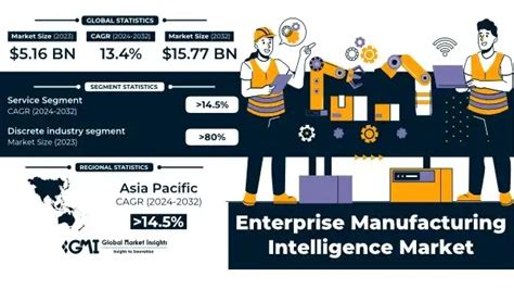 Enterprise Manufacturing Intelligence Market Size Report 2032