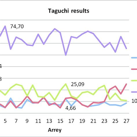 The Patterns Between Four Outputs Applying Correlation For The