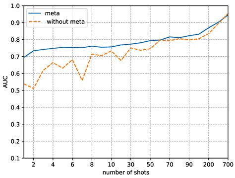 a meta learning approach for few shot face forgery segmentation and
