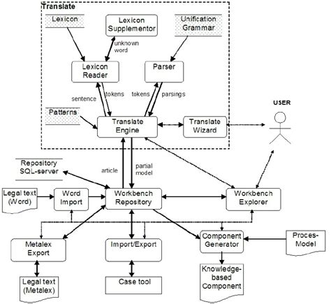 Natural Language Processing Nlp Primoai