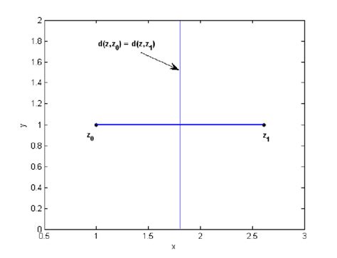 Orthogonal Bisection Of The Geodesic Line Connecting Two Points In