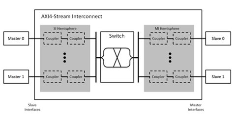 axi4 stream interconnect programmer sought