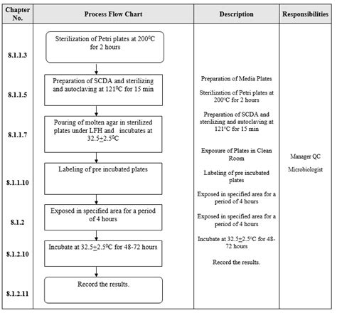 Viable Particle Count By Using Settle Plate Method