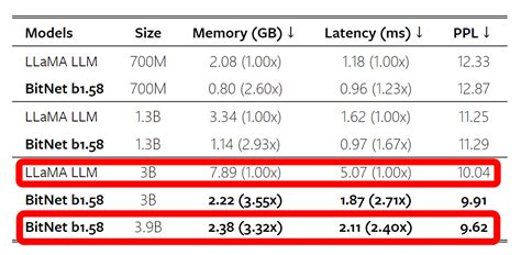 Microsoft Releases A 158 Bit Large Scale Language Model Allowing Matrix Calculations To Be