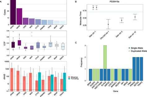 Subclonal Mutations Under Selection And Clonal Event Acquisition Across Download Scientific