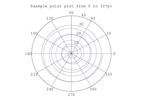 Gnu Octave Two Dimensional Plots