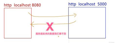 Vue再学习 网络数据访问 vue中使用网络资源 CSDN博客