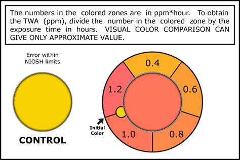 Monitoring Of Toxic Gas Exposure ChemSee