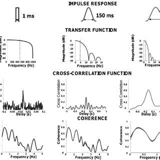 Comparison Between Time And Frequency Domain Correlation For Different Download Scientific