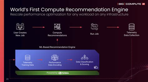 Big Compute 22 Convergence Of Cloud Hpc And Ai Creates New
