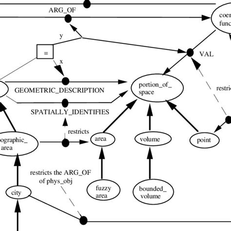 Use Of Geometricdescription In Spatial Entities Representation