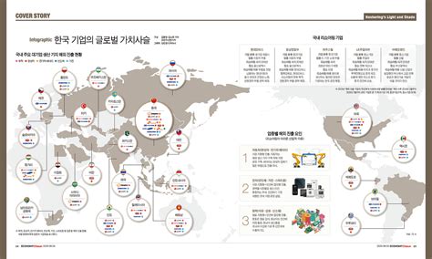 Infographic 한국 기업의 글로벌 가치사슬