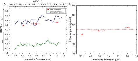 A The Red Points Represent The Average Degree Of Polarization Dop