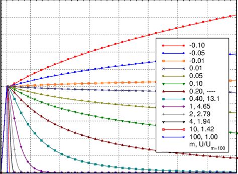 Shows The Dimensionless Stress As A Function Of Dimensionless Strain Download Scientific