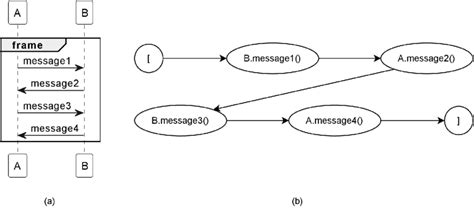 A Frame With Four Messages And B Its Esg Equivalent Download