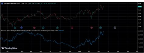 Binomial Option Pricing Model What Is It Assumptions Example