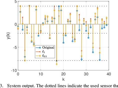 Figure 3 From Parsimonious System Identification From Quantized
