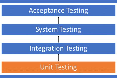 Unit Testing White Box Testing Scodeen In