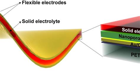 Thin Film Battery For Wearable Electronics Requires No Lithium