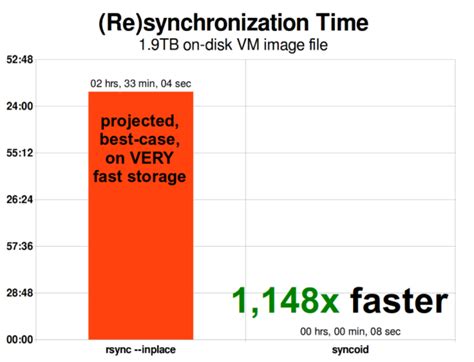 ZFS Understanding ZFS Storage And Performance Ars Technica