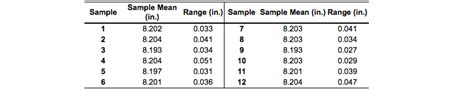 solved the control limits for the 3 sigma r chart are upper
