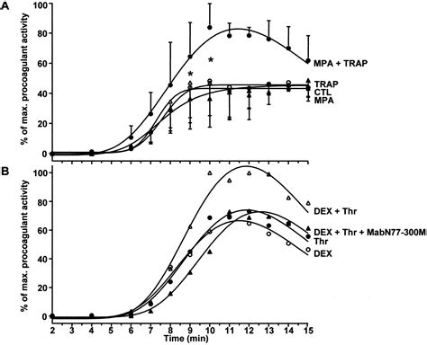 Sex Steroids Used In Hormonal Treatment Increase Vascular Procoagulant