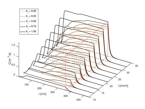 11 Response Hydrographs For The 50 Simulations At The Catchment Outlet