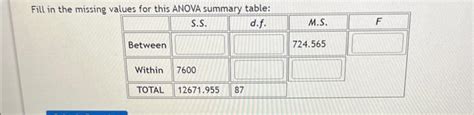 Solved Fill In The Missing Values For This ANOVA Summary Chegg