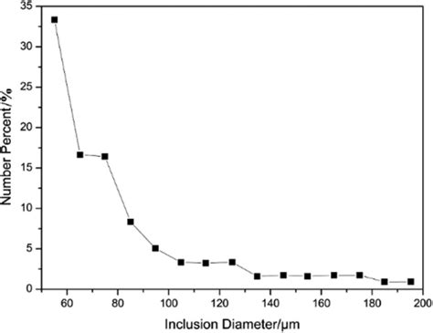inclusion distribution at the mold inlet download scientific diagram