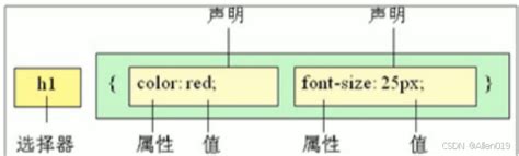 css 二 结构和规则 csdn博客