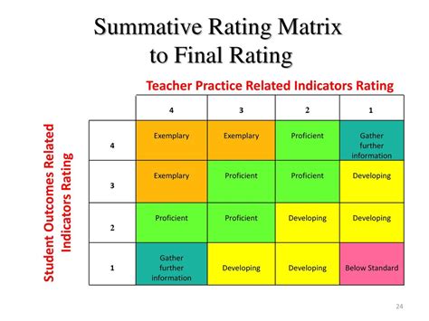 Wethersfield Teacher Evaluation And Support Plan Ppt Download