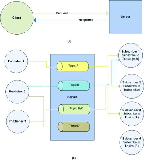 The Two Most Common IoT Communication Paradigms A Request Reply Download Scientific Diagram