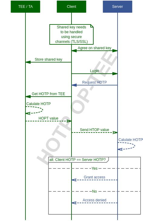 Optee Examples OP TEE Documentation Documentation